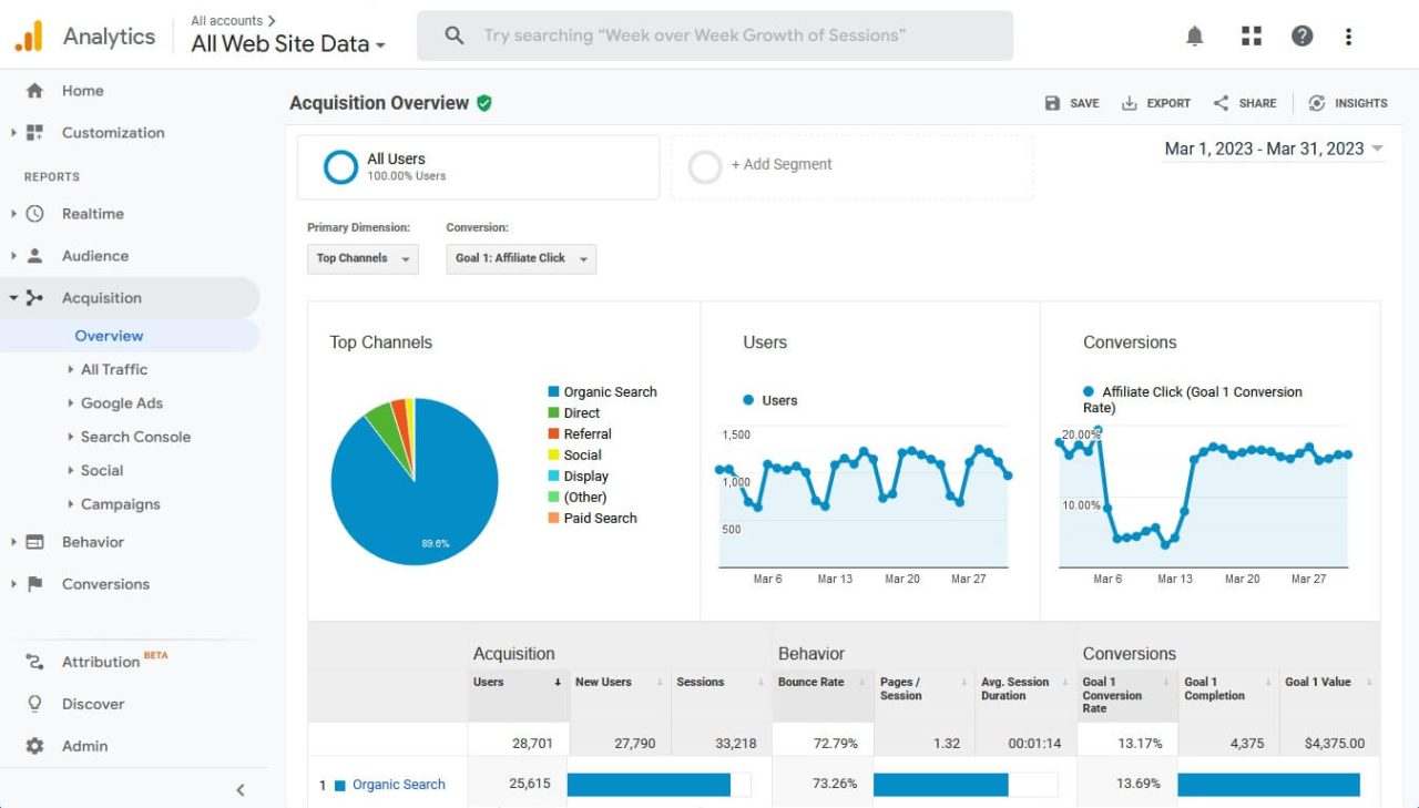 The Impact of Website Analytics on Design and Development