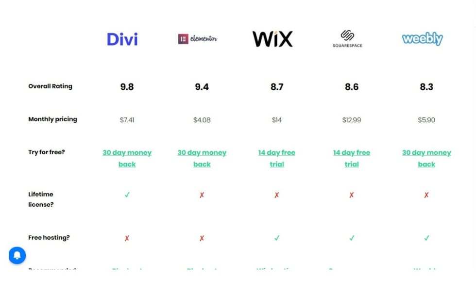 Advantages of website builders compared to coding from scratch