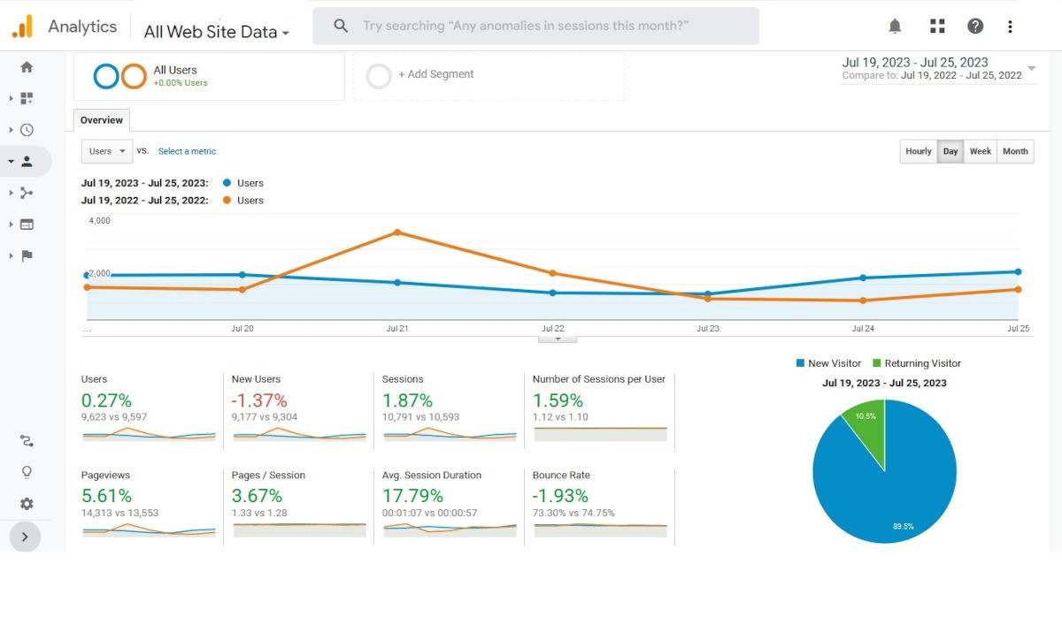 Google Analytics Statistics 2025 – 40 Key Figures You Must Know