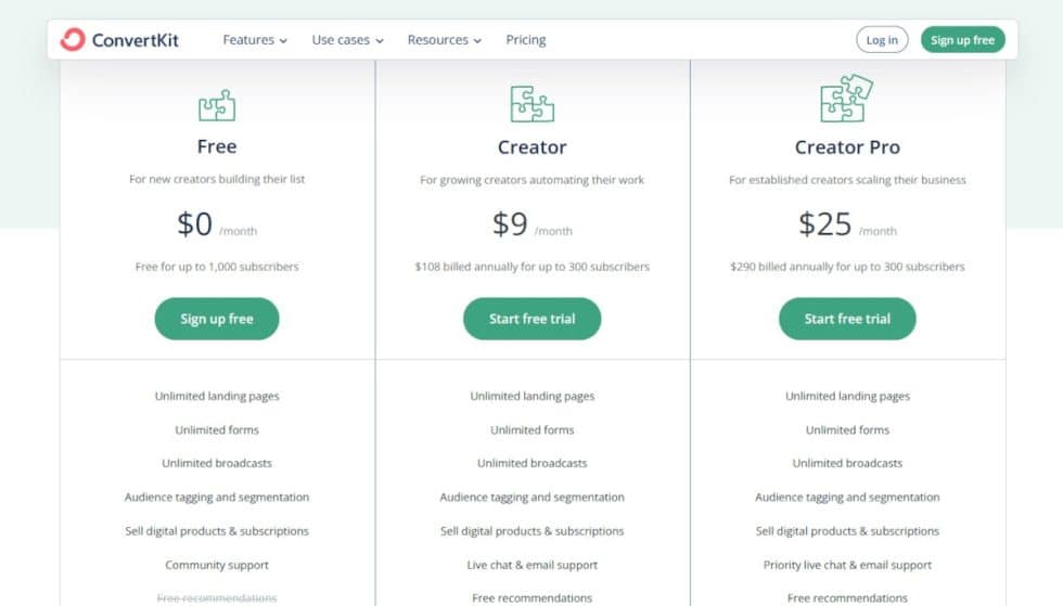 ConvertKit Pricing 2025 – 5 Hacks To Get The Lowest Price