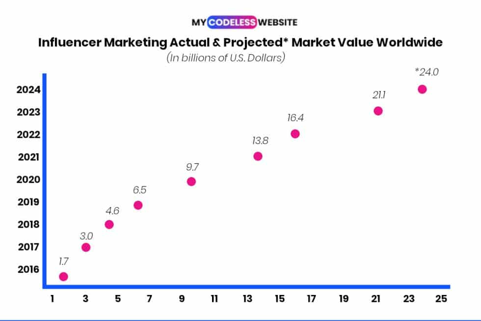 Influencer Marketing Statistics 2025 | 25 Key Insights