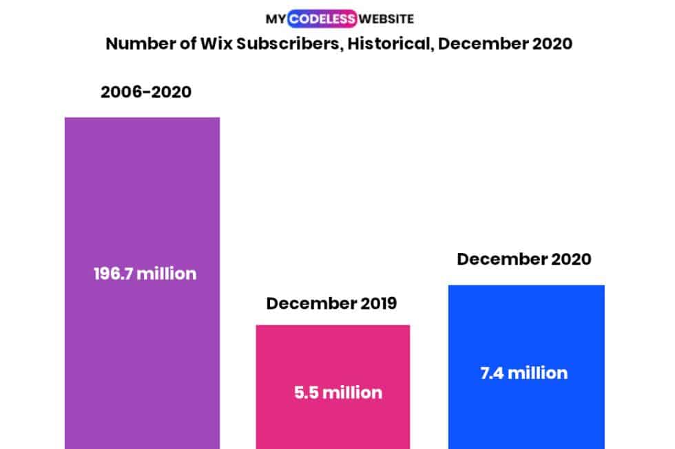 Wix Statistics 2025 – 65 Mind-Blowing Numbers